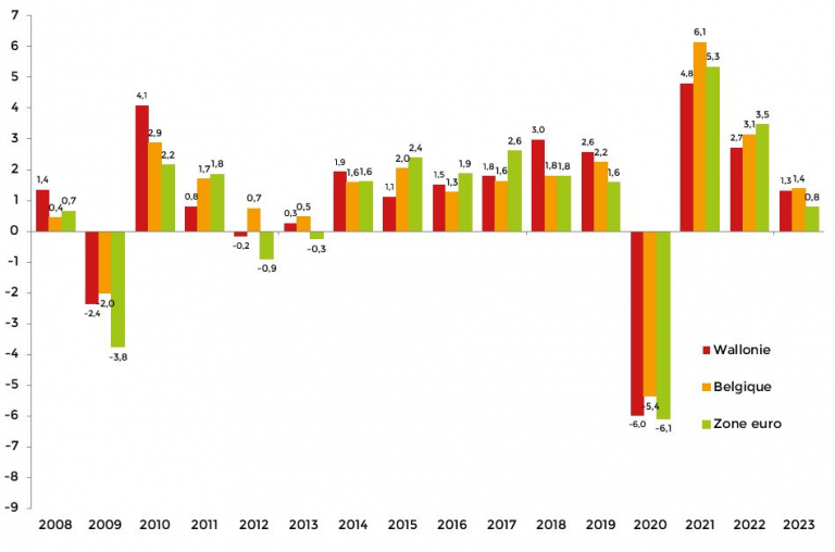 PIB en volume - Iweps