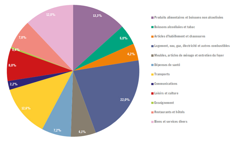 Consommation et épargne des ménages - Iweps